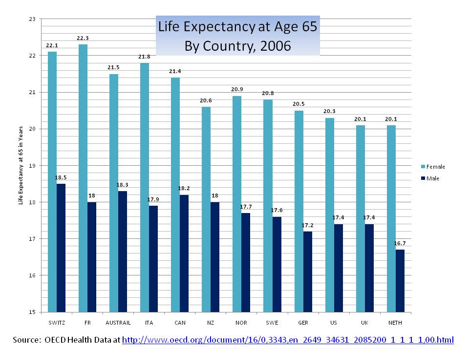 Just thinking . . .: U. S. Has Lower Life Expectancy