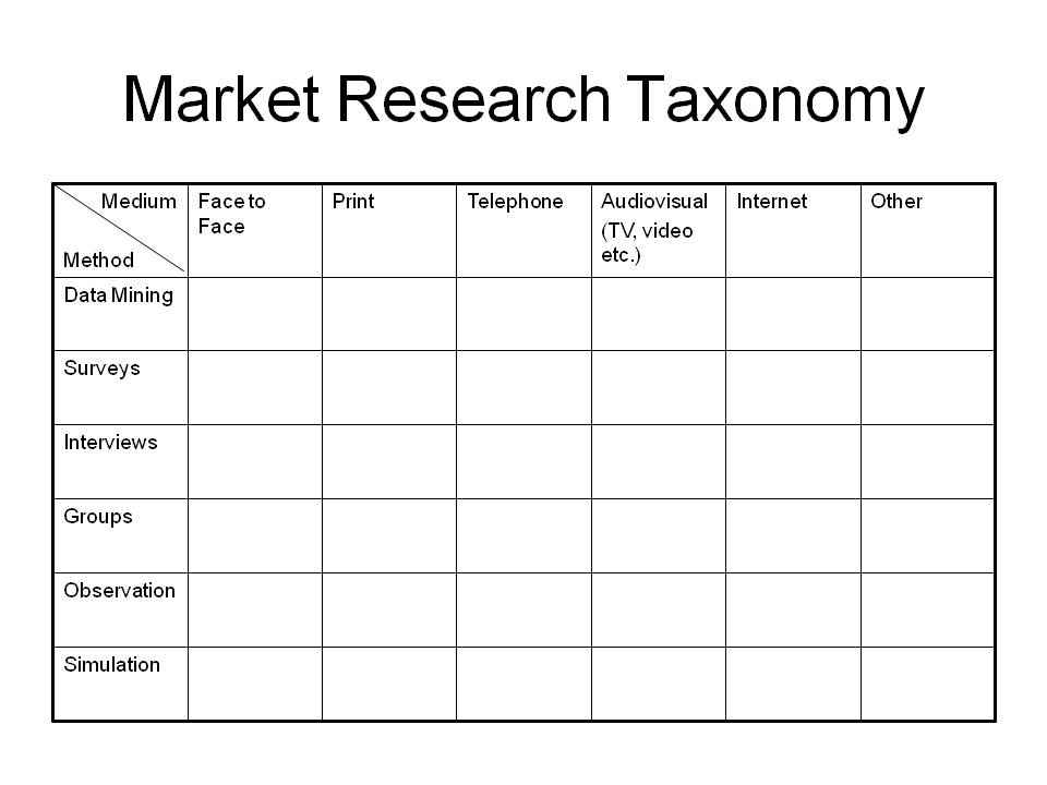 Insights and Foresight: Types of Market Research and a Research Taxonomy