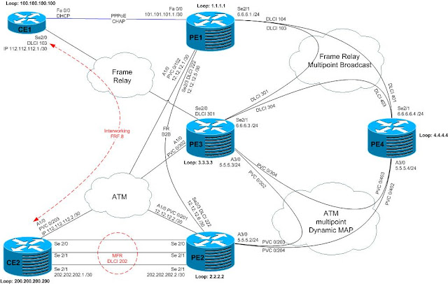CCIE Service Provider: ATM, FR, PPPoA e PPPoE