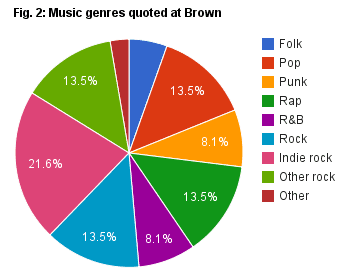 C Block-Salma's Magazine: Analysis of the popular music genres