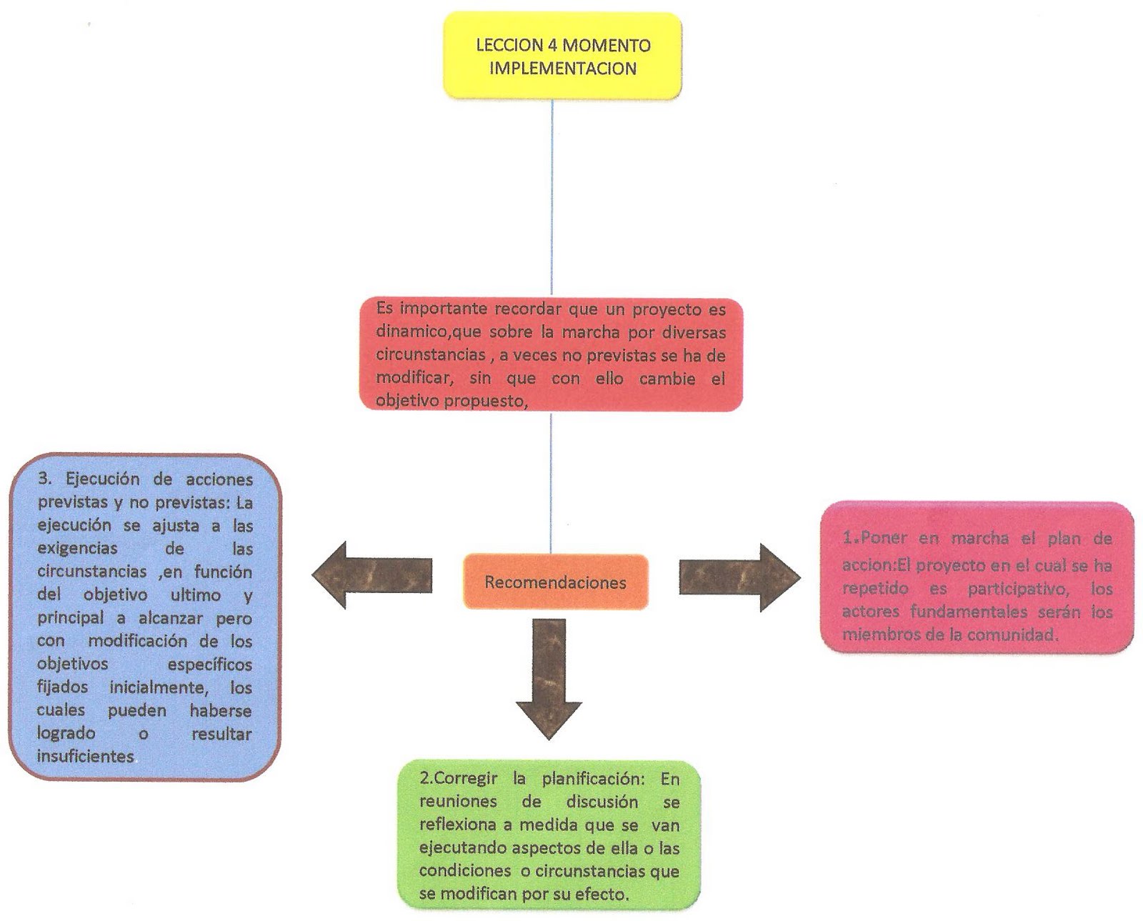 leccion 4 Implementacion: MAPA CONCEPTUAL