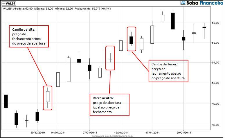 Trader Iniciante: o guia do investidor: Tipos de gráficos