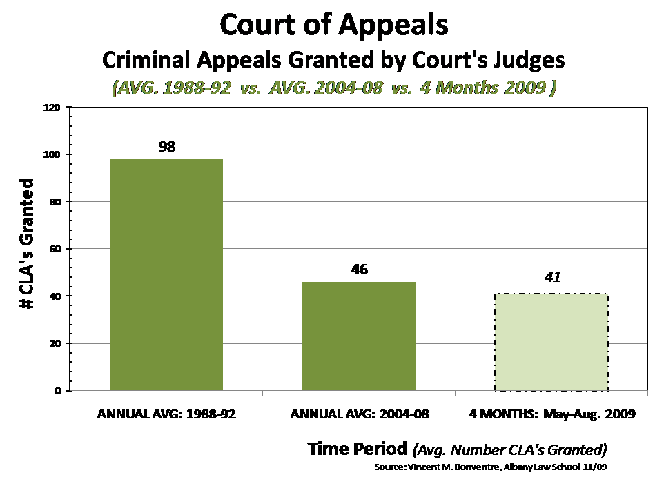 New York Court Watcher: NY Court of Appeals: Granting Criminal Appeals ...