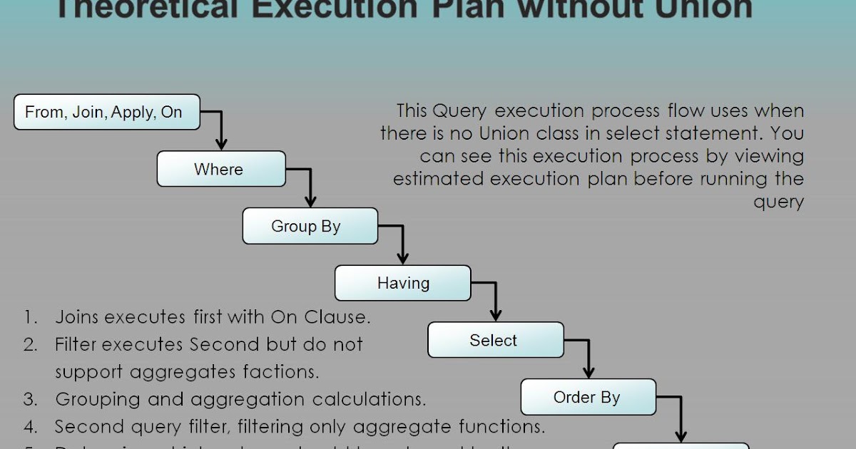 Sql Server Knowledge Sharing Blog Query Execution Order In SQL Server