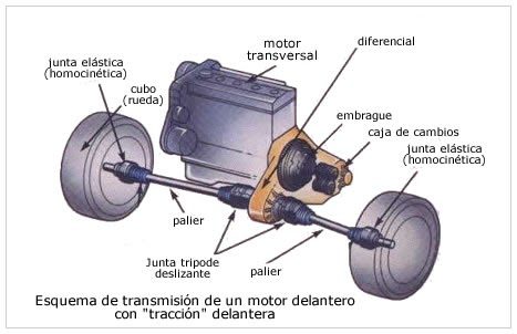 MECÁNICA DEL AUTOMÓVIL: EL SISTEMA DE TRANSMISIÓN