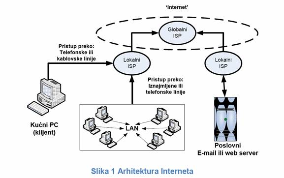 INTERNET I ELEKTRONSKE KOMUNIKACIJE: Internet arhitektura