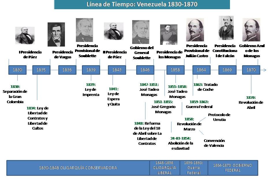 Historia de Venezuela: Linea de Tiempo "Venezuela 1830 - 1945"