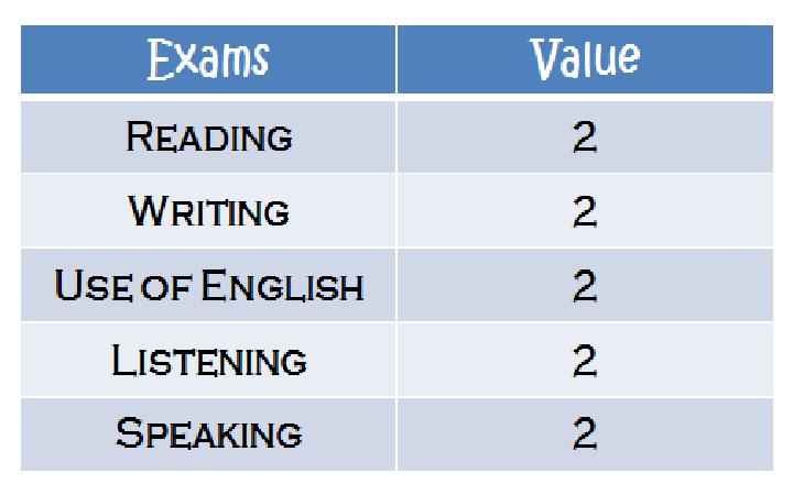 Learning English: Evaluation criteria