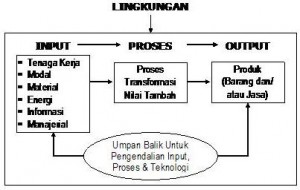info SISTEM PRODUKSI: Konsep Dasar Sistem Produksi