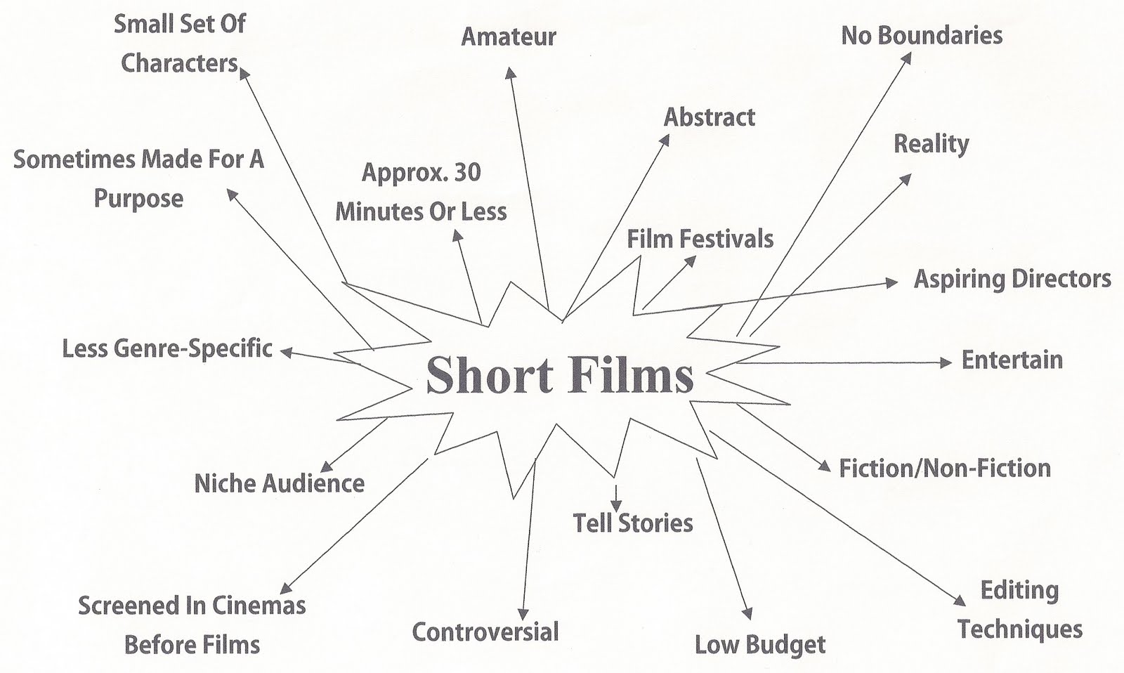 Heidi Mitchell: Short Films Mind Map