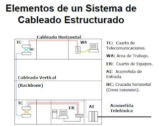 CABLEADO ESTRUCTURADO: Elementos y topologias del cableado estructurado
