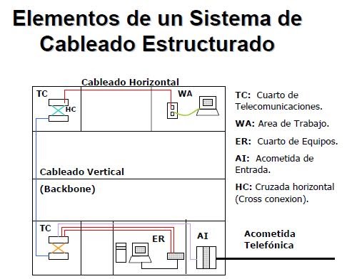 Normas que rigen el cableado estructurado – Assistente administrativo