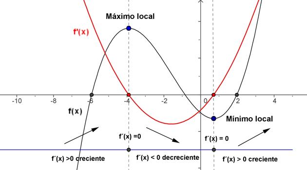 Cálculo Diferencial :): MÁXIMOS Y MÍNIMOS DE LA PRIMERA DERIVADA.