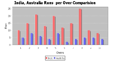 CTMS TED: JFree Charts