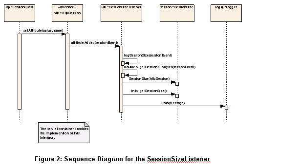 CTMS TED: Determining the size of HTTP session in a Java web application