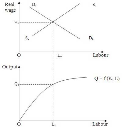 my economics lessons: THE CLASSICAL THEORY OF EMPLOYMENT