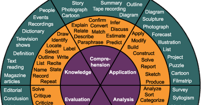 Bloom's Taxonomy Wheel: Using Questions For Learning, 52% OFF