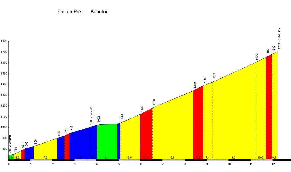Nos Cols à vélo: Col du Pré et Cormet de Roselend