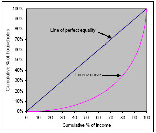 Dan FSU Mapper Blog: 40- Lorenz Curve
