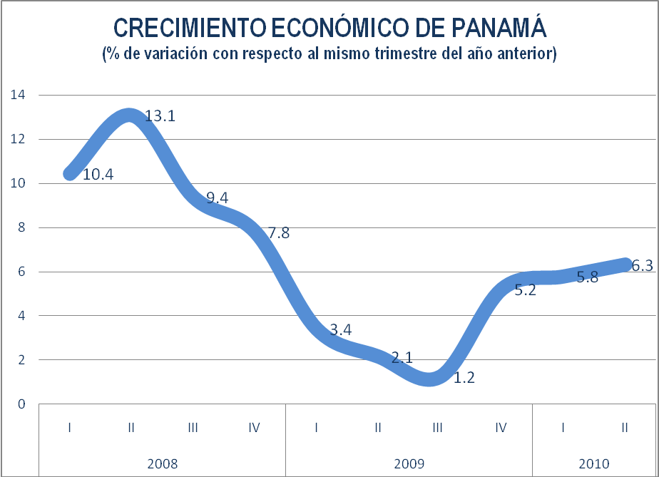 PANAMA ECONOMY INSIGHT MONITOR: Economía de Panamá creció 6.3% en el ...