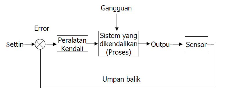 iKARENny: Perbandingan sistem kendali konvensional dengan PLC