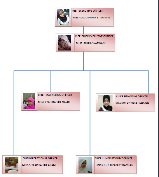 Aurora Boutique: organization chart