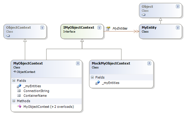 Maintenance-Free Mocking for Unit Testing with Entity Framework 4.0 ...