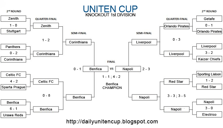Daily UNITEN Cup: Knockout Tables (Final)