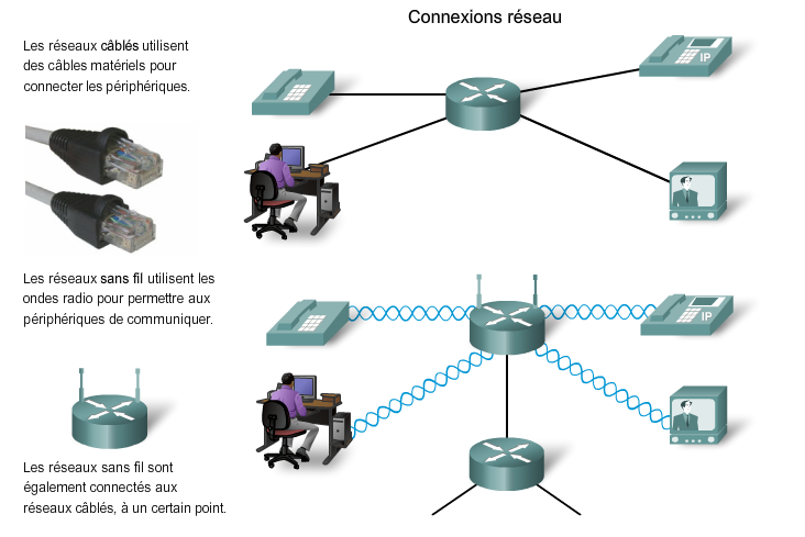 Les elements d'un Reseau 3