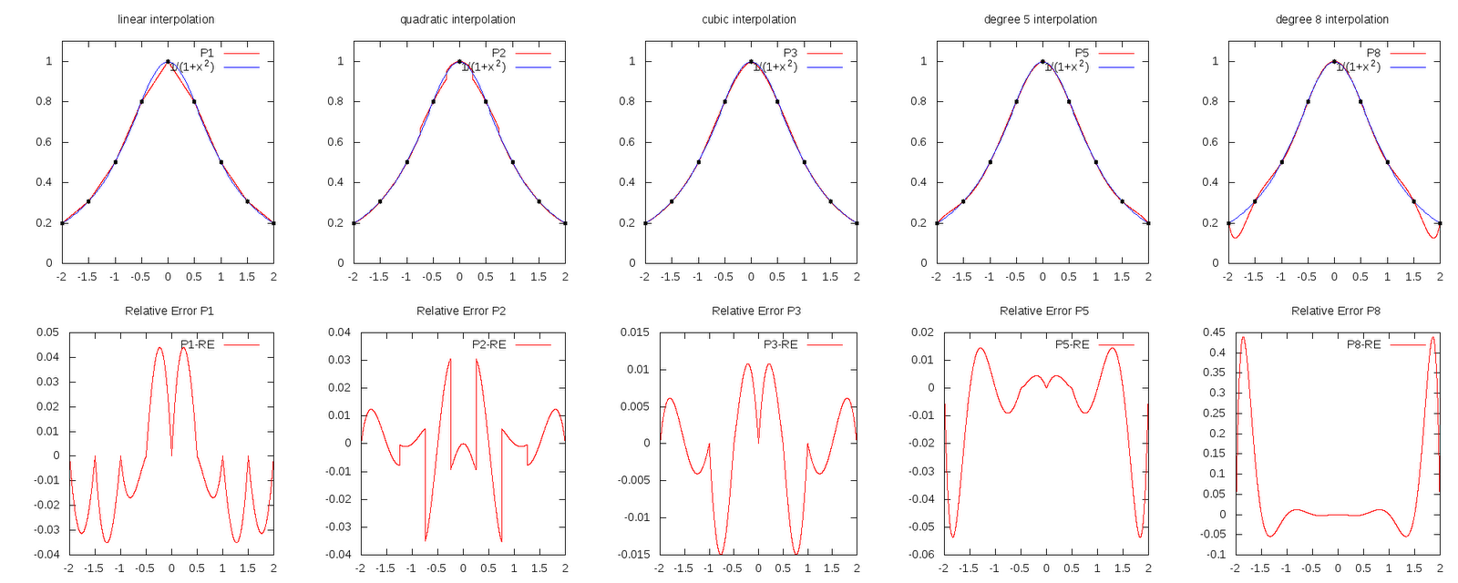 Rrcdev Facts Of Lagrange Interpolation