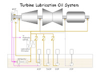 Inside Power Station: Generator Auxiliary System