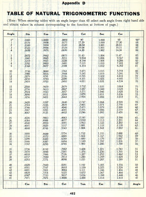 Pirates & Revolutionaries: The Cycles of Our Life-Sines. Trigonometric ...