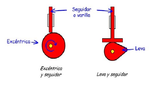 La electricidad: Levas y excéntricas