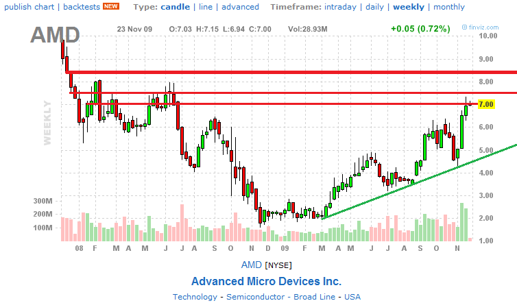 S&P 500: Advanced Micro Devices, Inc. (NYSE:AMD)