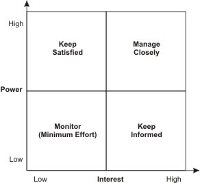 BPM Library: Stakeholder Analysis