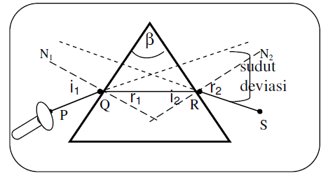 Pembiasan Cahaya - All About Physics