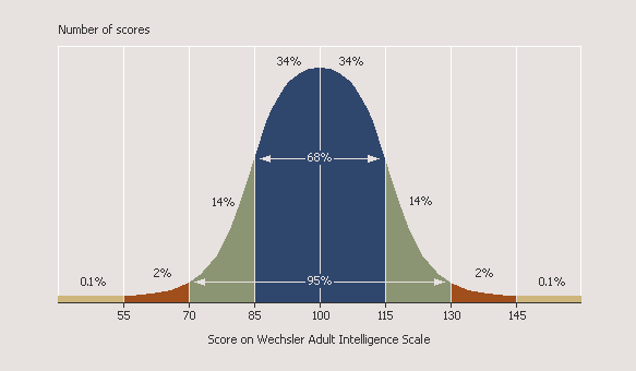 FirstStep (by Rishabh Singla): Results of various tests related to IQ ... FirstStep (by Rishabh Singla): Results of various tests related to IQ ...