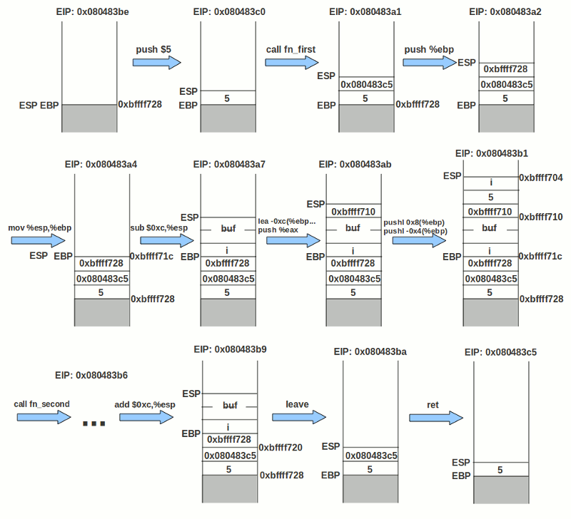 Skillz Thai Tutorial: Function กับ Stack
