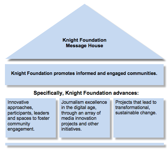 The Eloquent Woman: Make a "message house" to give your key points context
