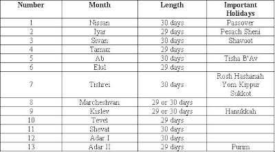 The Jewish Calendar | Jewish Beliefs