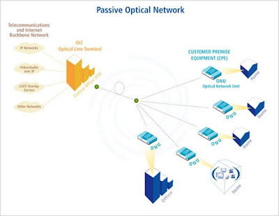 Fiber-To-The-Home: FTTH: Fiber - To - The - Home