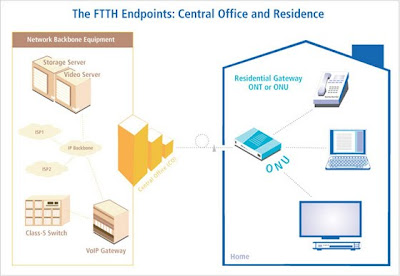 Fiber-To-The-Home: FTTH: Fiber - To - The - Home