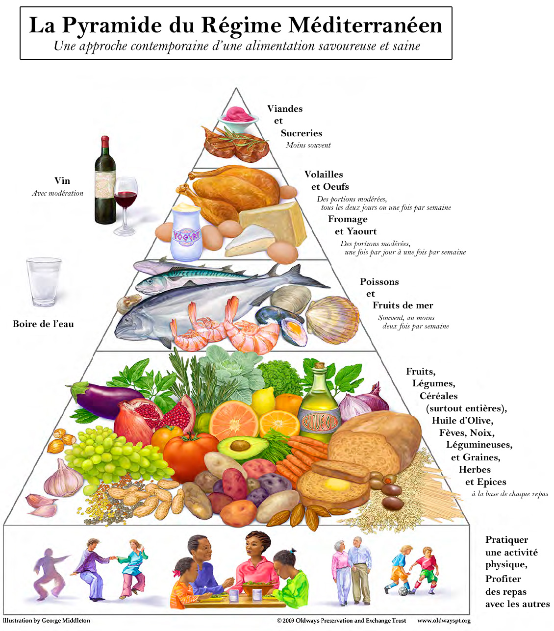 À table!: Vocabulaire: Pyramides alimentaires