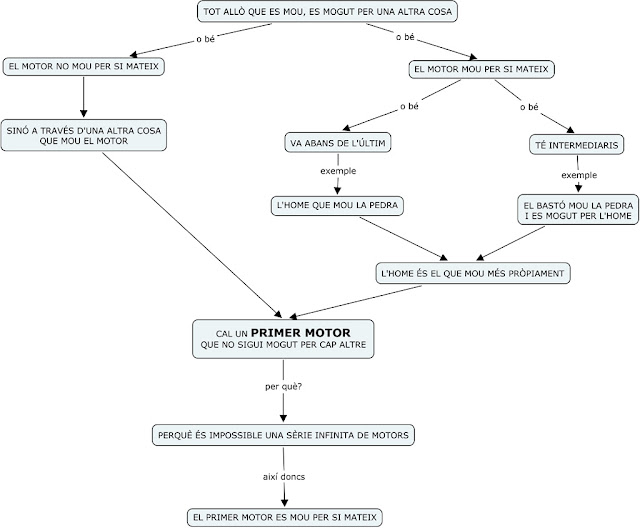 Història de la Filosofia: mapa conceptual motor immòbil