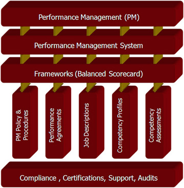 Performance Manajemen: Performance Management Consulting Services