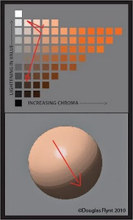 Douglas Flynt: The Link between Value and Chroma