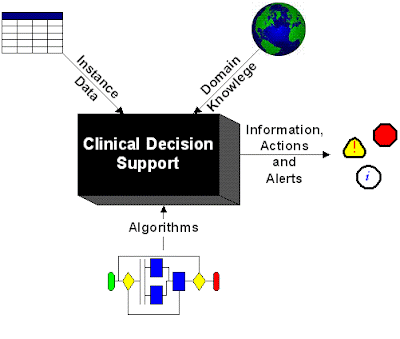 Healthcare Standards: Clinical Decision Support