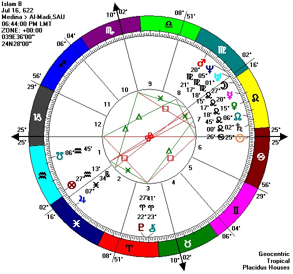 Quran translation in urdu : astrology in islam