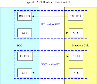 cpuwolf's web blog: UART hardware flow control