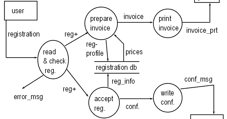 Software Engineering Notes in Plain Language: Mapping Data Flow into a ...